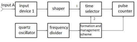 Block Diagram Of An Electronic Counting Frequency Meter Download Scientific Diagram