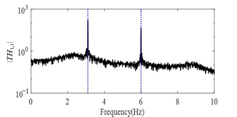 Natural Frequency Indication Curve Based On Delayed Transmissibility