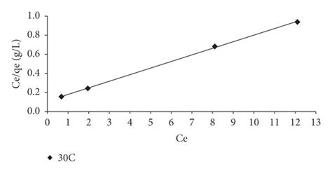 linearized plots of a langmuir b freundlich and c temkin models