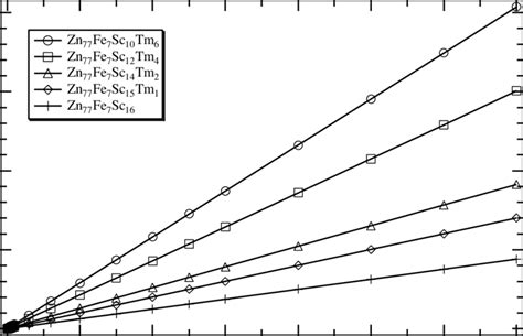 Magnetization M As A Function Of Applied Field H Of Zn 77 Fe 7 Sc 16Àx Download Scientific