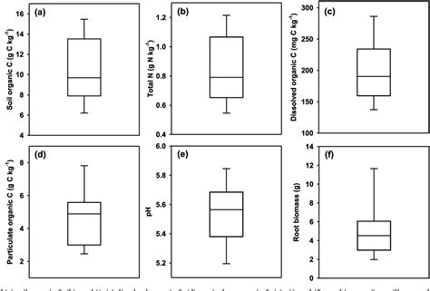 Figure 1 From Spatial Heterogeneity Of Microbial Community And Enzyme Activities In A Broad