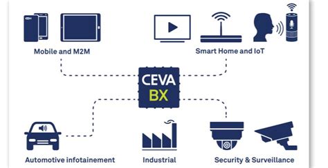 Ceva Announced A New Hybrid Dsp Controller Architecture Israel