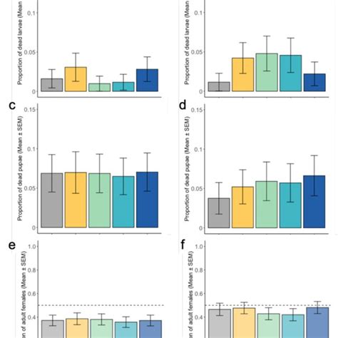 Developmental Traits Ab Larvae Mortality As The Proportion Of Dead Download Scientific