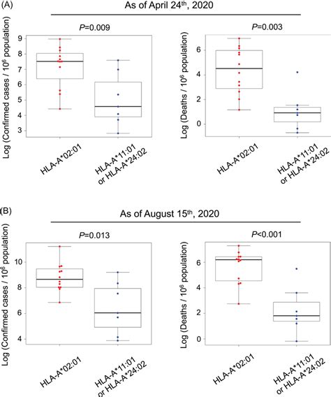 Association Of Human Leukocyte Antigen HLA Class I Gene Polymorphisms Download Scientific