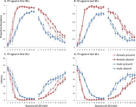 Using Signals Associated With Safety In Avoidance Learning