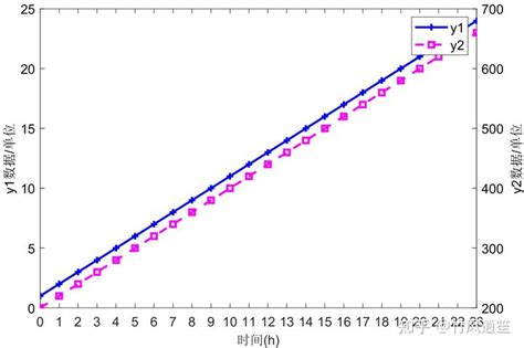 Matlab 绘制双纵坐标轴的折线图 知乎
