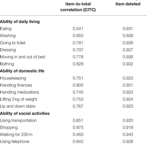 Icc Coefficient For Test Retest Reliability Of Fist Total Score