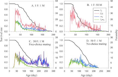 Ad Age Specific Survival Rate L X Female Age Specific Fecundity
