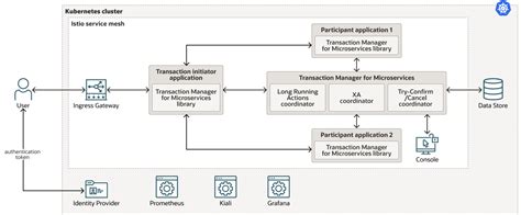 Transaction Manager For Microservices Microtx Free Oracle