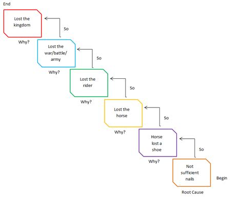 Whys Tool In Root Cause Analysis Explained With Examples 42 OFF