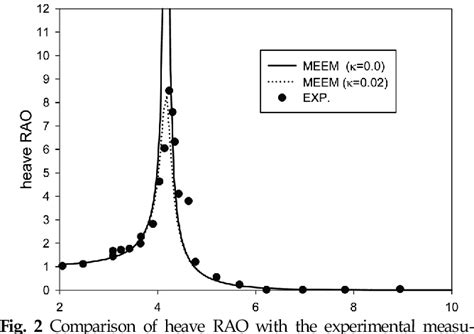 Figure 2 From Extraction Of Wave Energy Using The Coupled Heaving