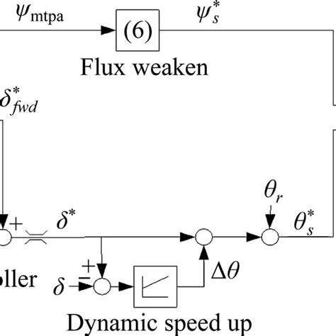 The Struct Of Stator Flux Oriented Control Of Pmsm Download Scientific Diagram