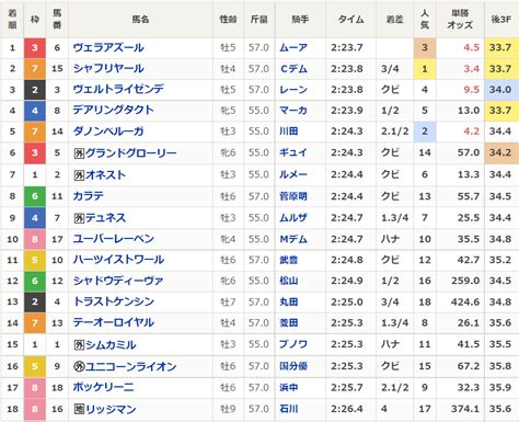 Netkeiba On Twitter 【ジャパンカップ】n全着順・上がりタイム等出ました。nn上位はほとんど差のない決着