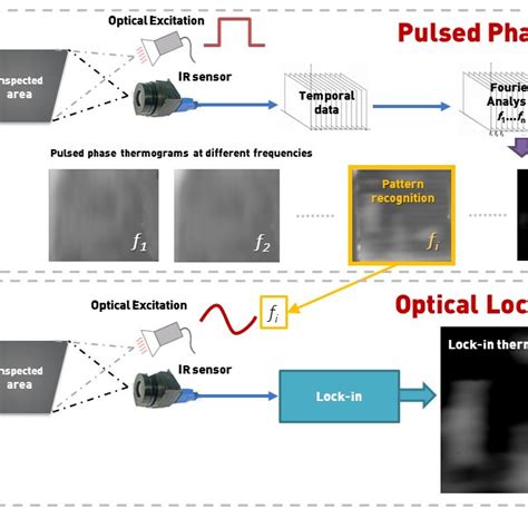 Pulsed Phase Thermography With Optical Lock In Download Scientific Diagram