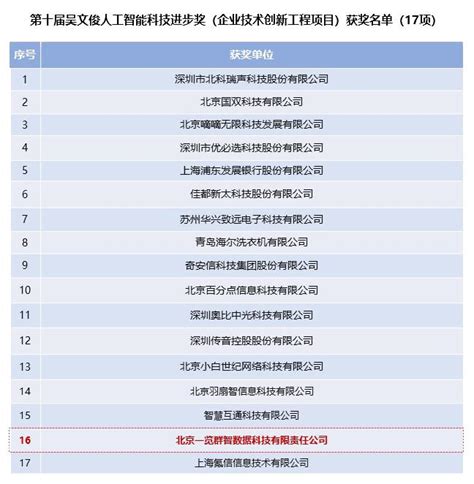 一览群智斩获“中国智能科技最高奖”——2020年吴文俊人工智能科技进步奖 快讯 华财网 三言智创咨询网
