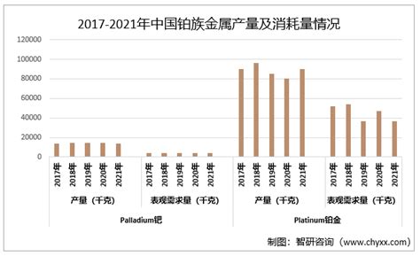 2022年中国铂族金属行业产业链、产量及表观消费量走势分析 图 共研咨询共研网