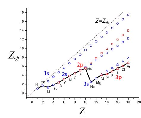 Effective Nuclear Charge Graph