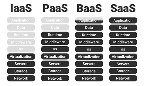 Whats The Difference Between Iaas Paas Baas And Saas Eight Bites