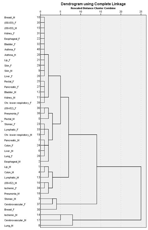 Dendrogram With The Euclidean Distance And Complete Linkage Aggregation Download Scientific