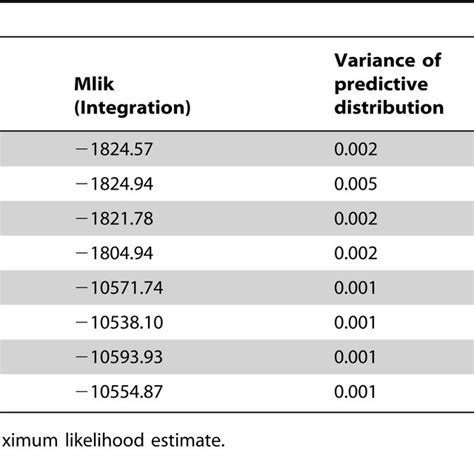 Comparison Of Four Bayesian Models With And Without Random Effects And