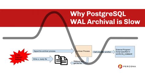 Why Postgresql Wal Archival Is Slow