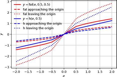 Figure 1 From A Bi Bandwidth Extended State Observer For System With