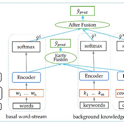 Pdf Background Knowledge Based Multi Stream Neural Network For Text