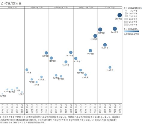 Tableau 태블로 실습 3 서울시 아파트 실거래가 공공데이터 활용 차트 작성