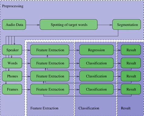 Experimental Setup Of The Classification System Right After The