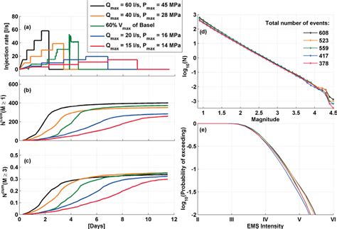 Scenarios With Variable Injection Rates But Constant Total Injected