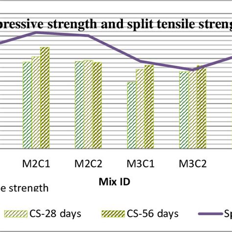 Compressive And Split Tensile Strength In Mpa Download Scientific Diagram