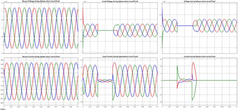 Voltage And Current Waveform During Three Phase Short Circuit Fault Download Scientific Diagram