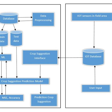 PDF Crop Recommendation On Analyzing Soil Using Machine Learning