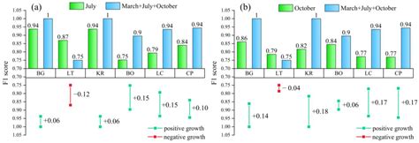 Remote Sensing Free Full Text Effects Of Multi Growth Periods Uav Images On Classifying