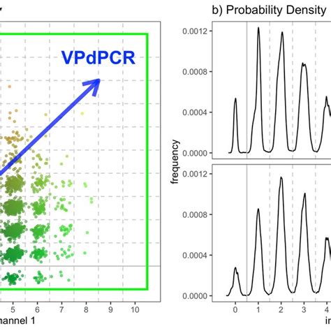Virtual Partition Dpcr Data A Two Dimensional Plot Of Experimental