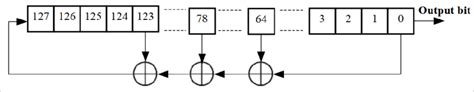 128 Bit Lfsr Using Eq 6 Download Scientific Diagram