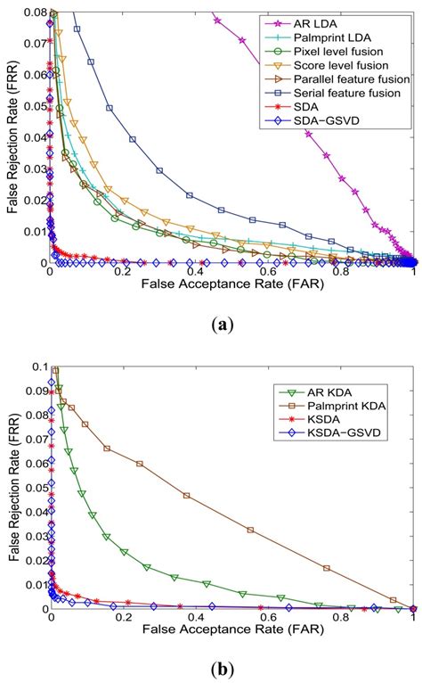 Roc Curves Of All Compared Methods On Ar Face And Polyu Palmprint