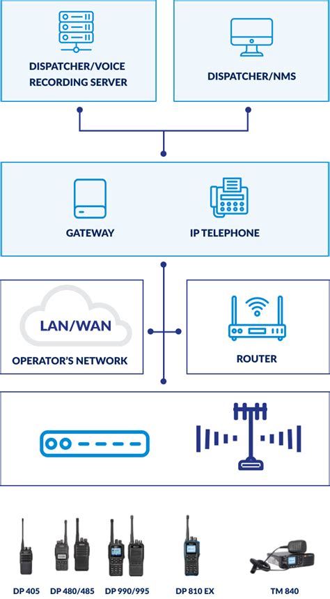 Ds5800 Dmr Ii Superior Dispatch Capabilities And Performance