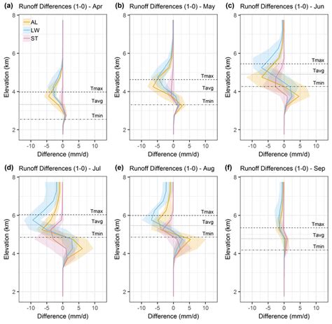 Spatial Vertical And Temporal Monthly Differences In Simulated