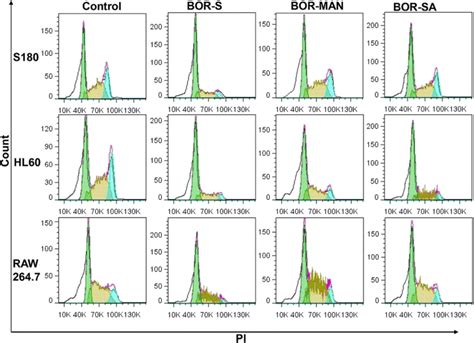 Flow Cytometry Analysis Of One Solid Tumor Cell S180 Cells And Two