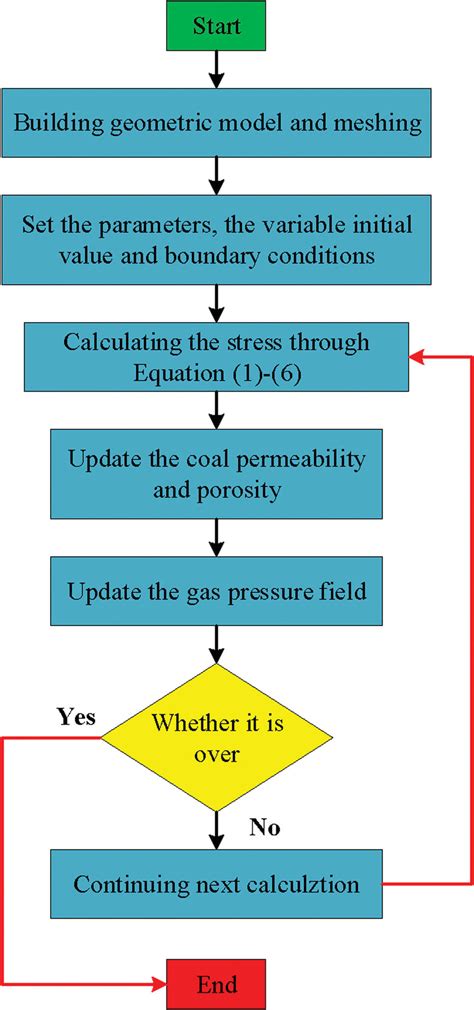 flowchart for model calculation download scientific diagram