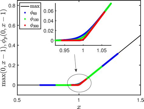 Max X Approximated Using P With A Range Of Values For The