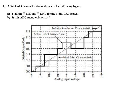 Solved 1 A 3 Bit Adc Characteristic Is Shown In The