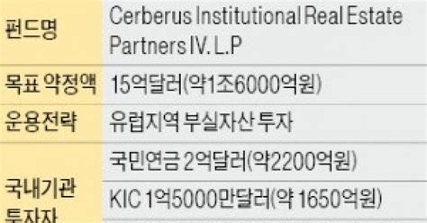 마켓인사이트 국민연금 등 기관투자가들 유럽 부실자산에 4억달러 베팅