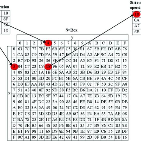 s box matrix with explanation to substitution operation download