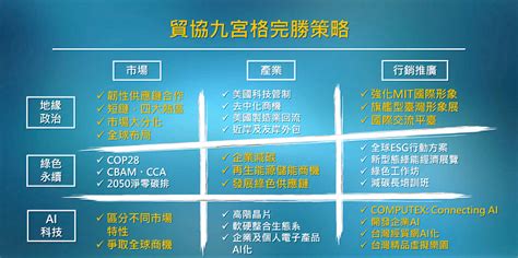 貿協九宮格完勝策略 2024年助臺灣企業爭取全球商機 蕃新聞