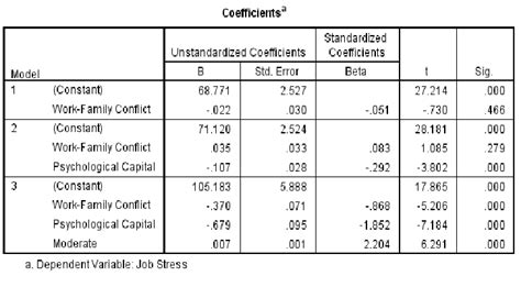 Regression Coefficients Download Scientific Diagram