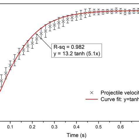 The Velocity Of The Projectile Versus Time With A Fitted Hyperbolic Download Scientific