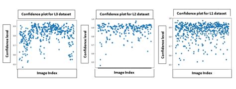 Evaluating Robustness Of Object Detection In Varying Image Complexity