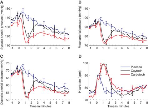 Invasive Hemodynamic Variables Are Presented As Mean Sd In The Three